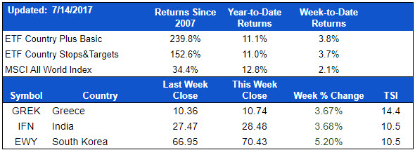 ETF Country Plus Strategy Insights: Setting Up and Timing the ETF ...
